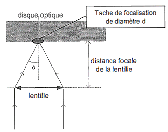 BAC Laser et stockage optique