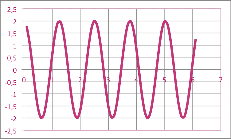 QCM Comment caractériser un signal périodique
