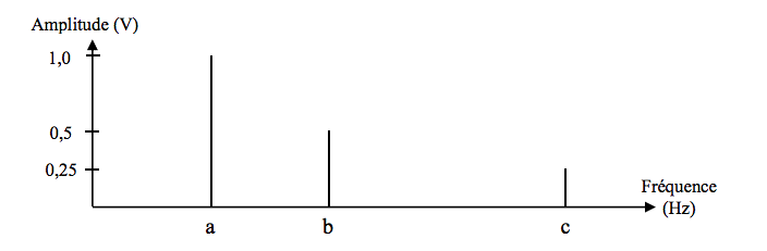 Étude d'un son complexe
