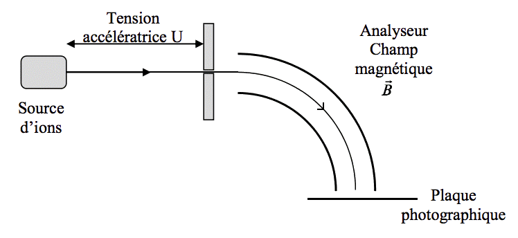 Spectroscopie de masse