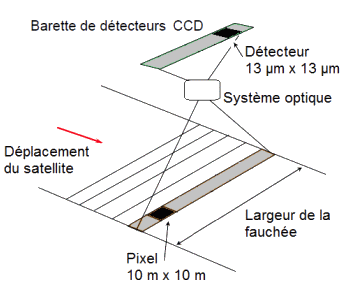 BAC Satellites de télédétection passive